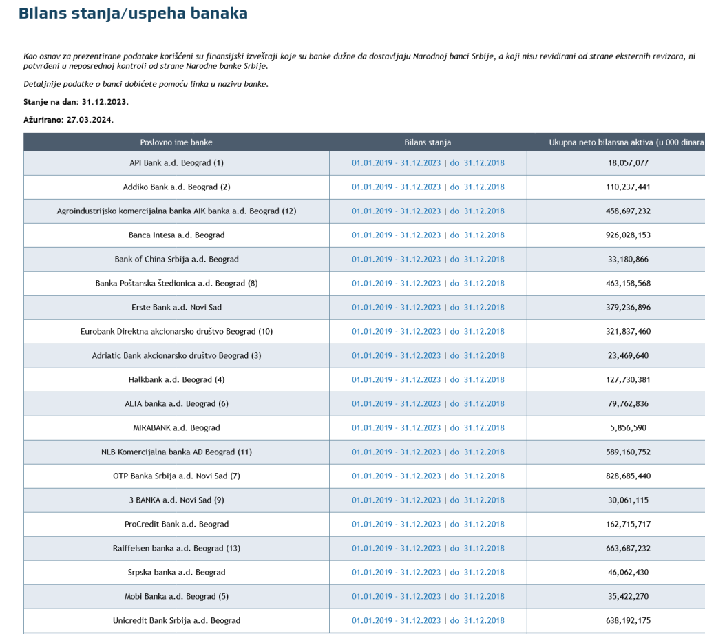 TOP lista 10 banaka u Srbiji: Banca Intesa prva, druga OTP a treća ...